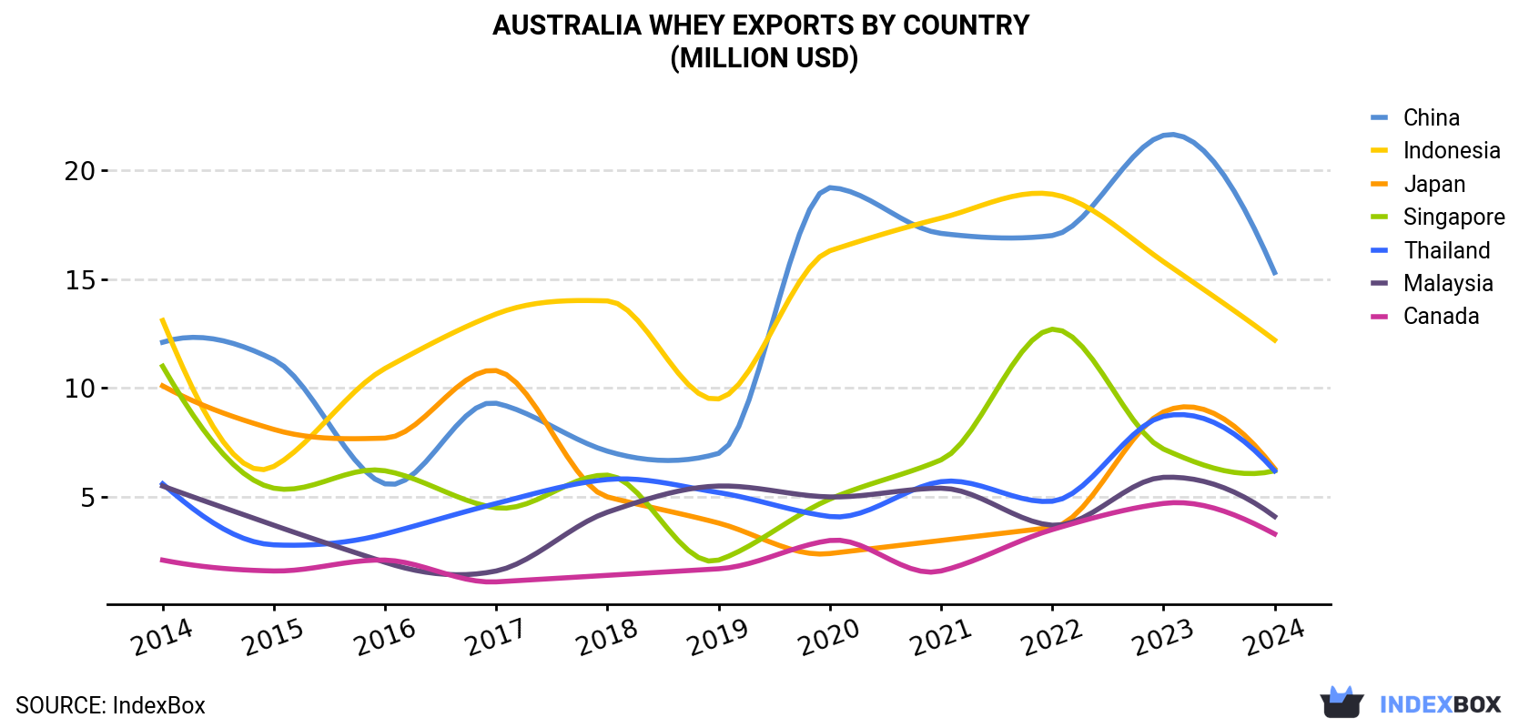 Australia Whey Exports By Country (Million USD)