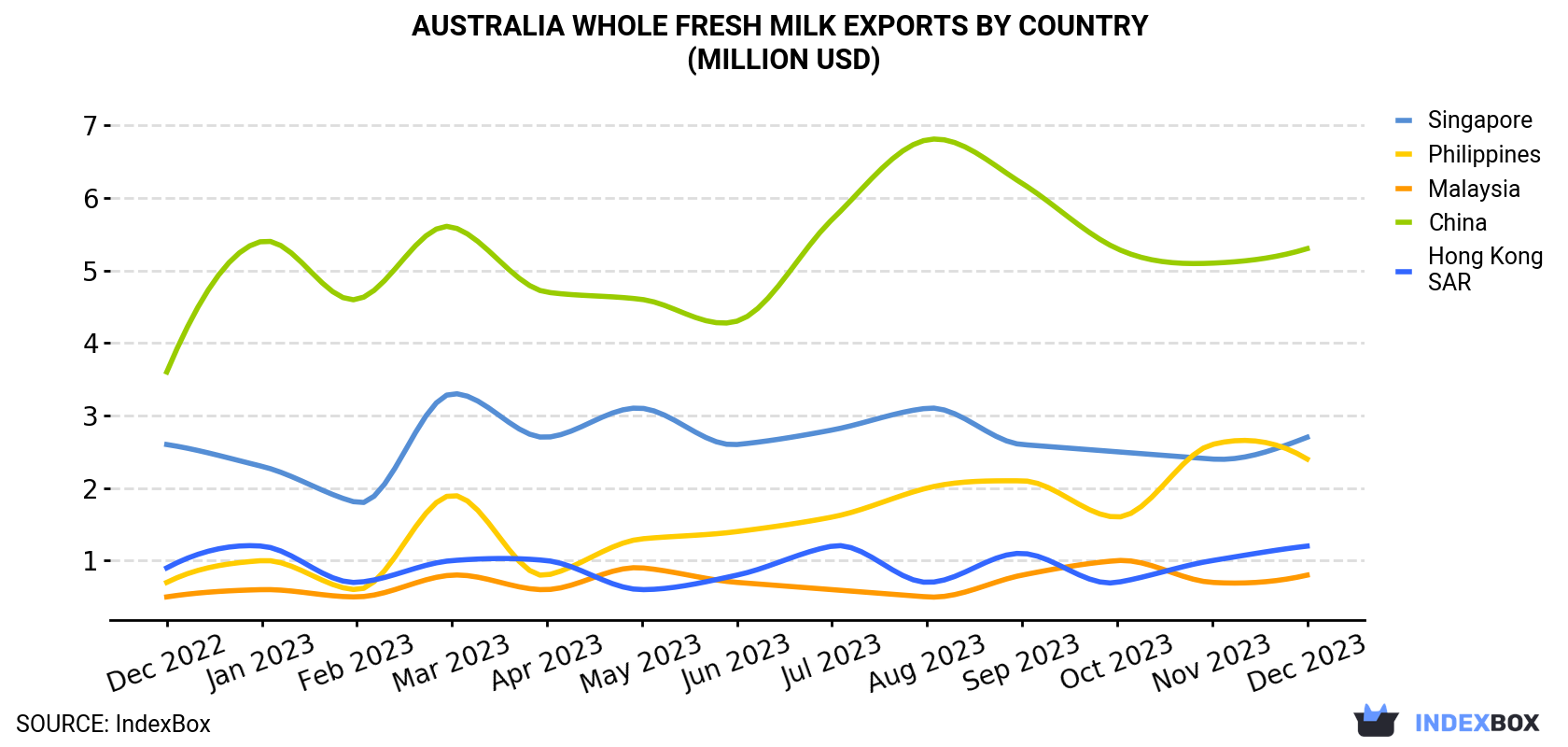 Australia Whole Fresh Milk Exports By Country (Million USD)