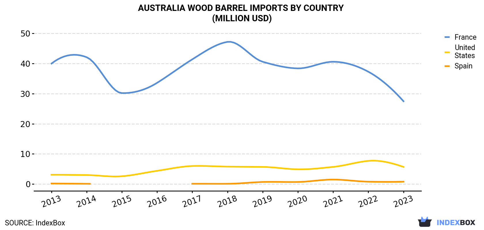 Australia Wood Barrel Imports By Country (Million USD)