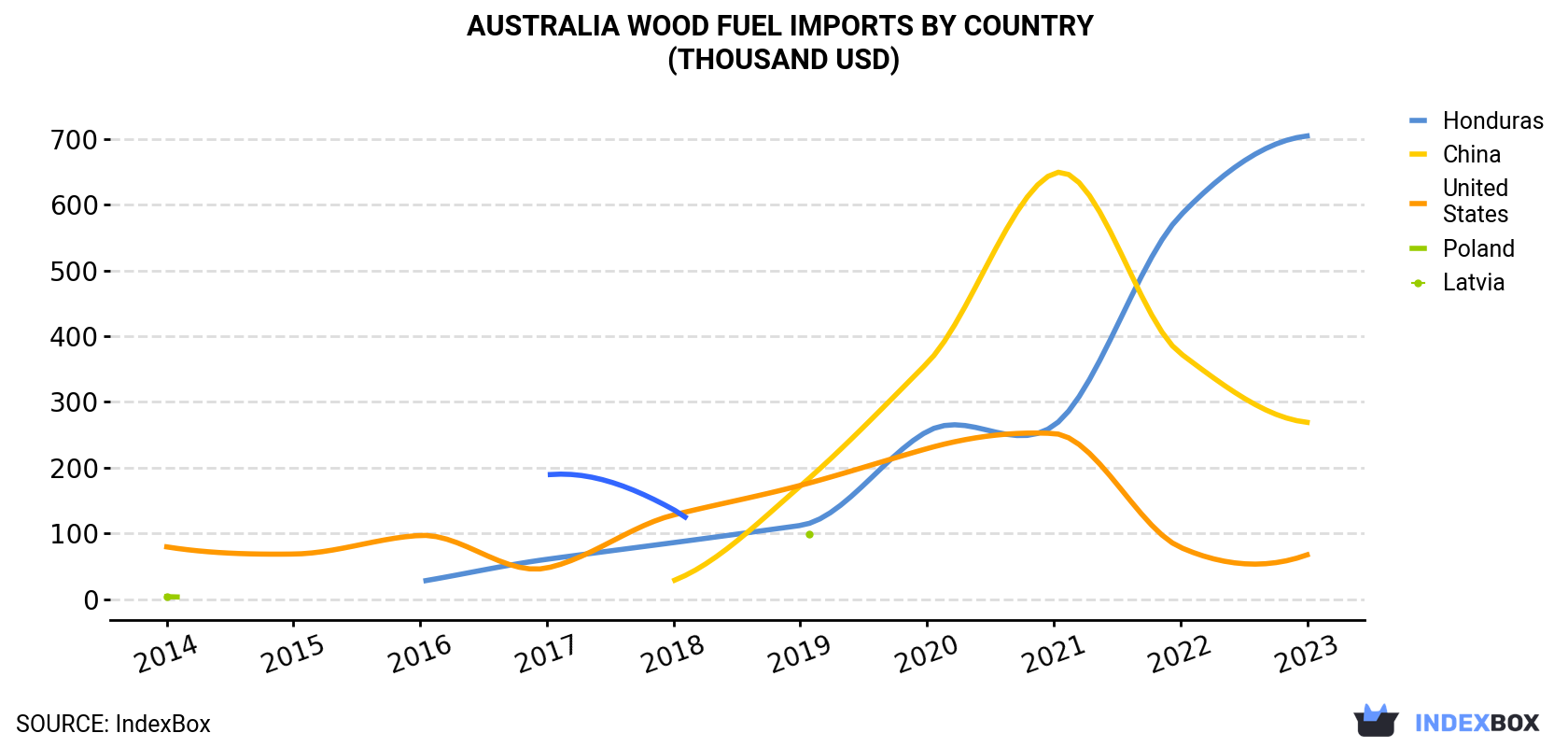 Australia Wood Fuel Imports By Country (Thousand USD)