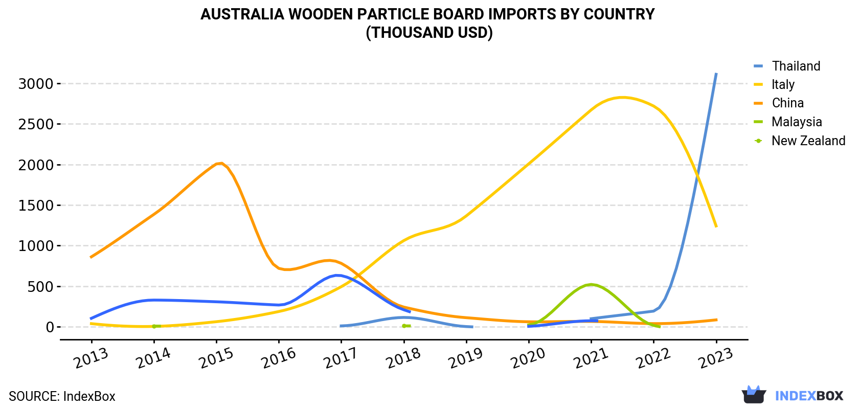 Australia Wooden Particle Board Imports By Country (Thousand USD)