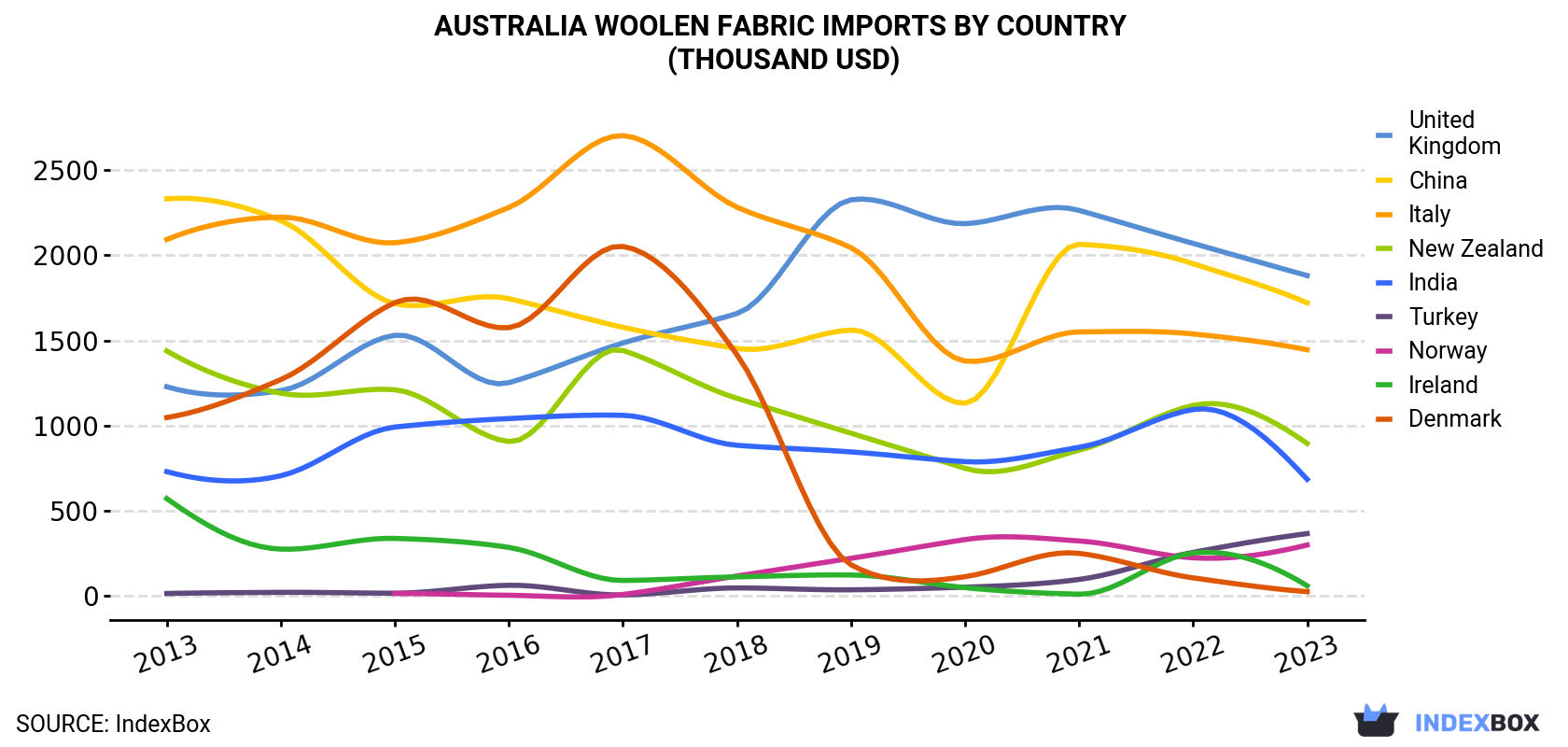 Australia Woolen Fabric Imports By Country (Thousand USD)