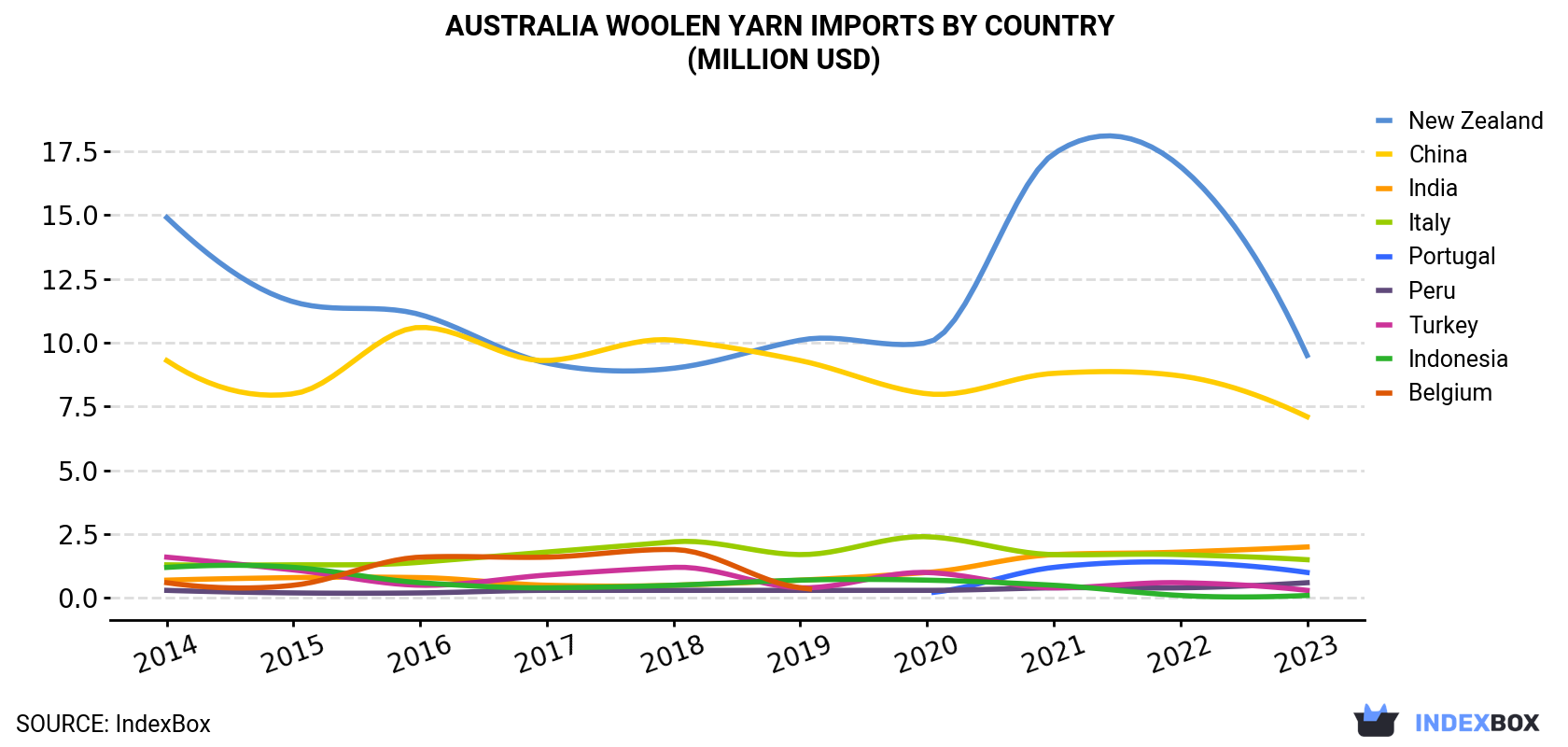 Australia Woolen Yarn Imports By Country (Million USD)