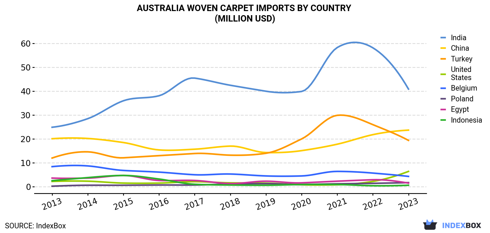 Australia Woven Carpet Imports By Country (Million USD)
