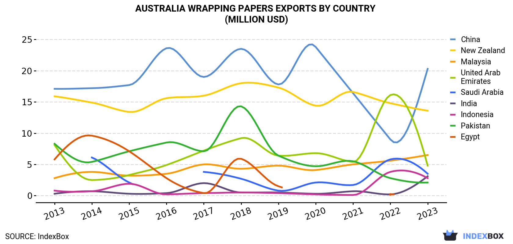 Australia Wrapping Papers Exports By Country (Million USD)