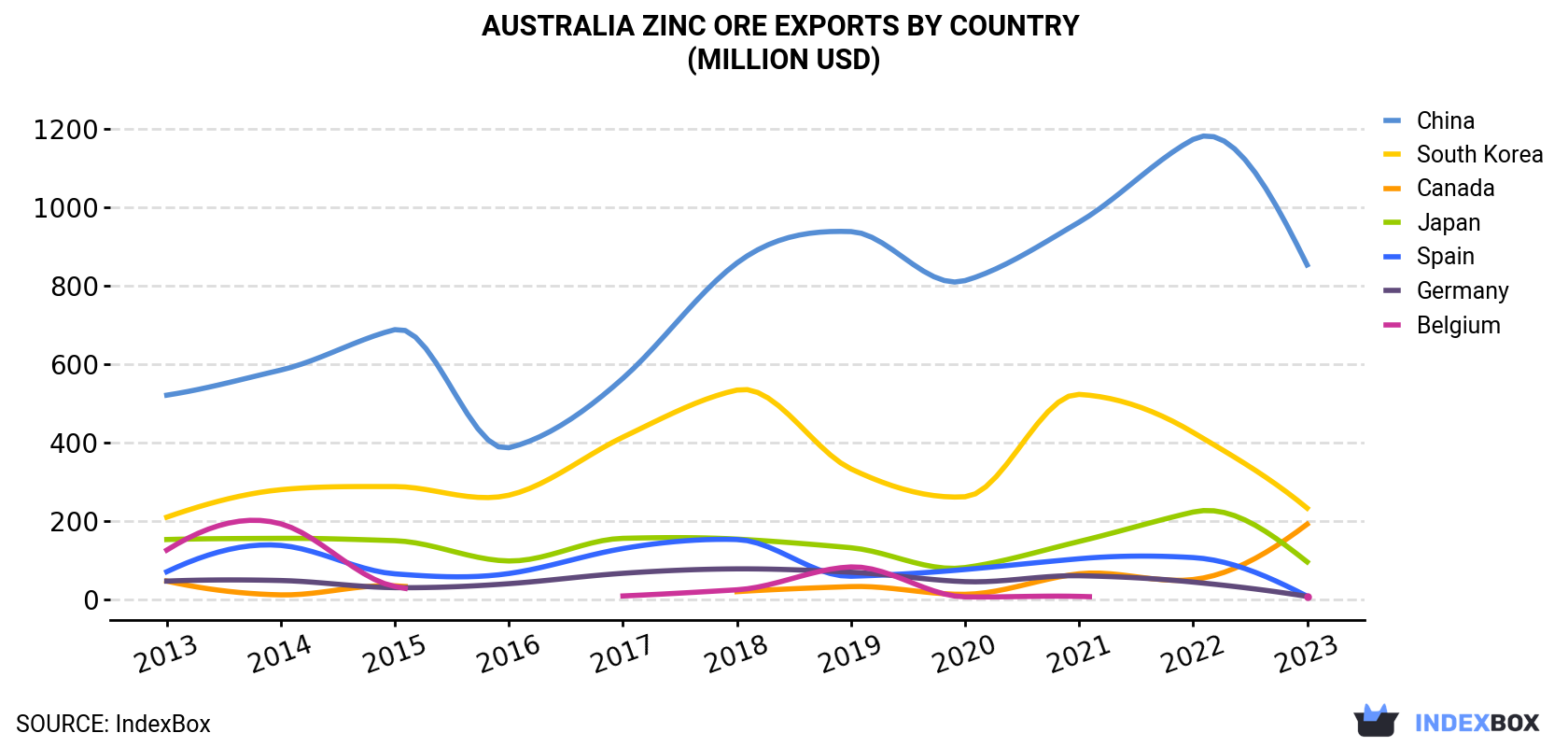 Australia Zinc Ore Exports By Country (Million USD)