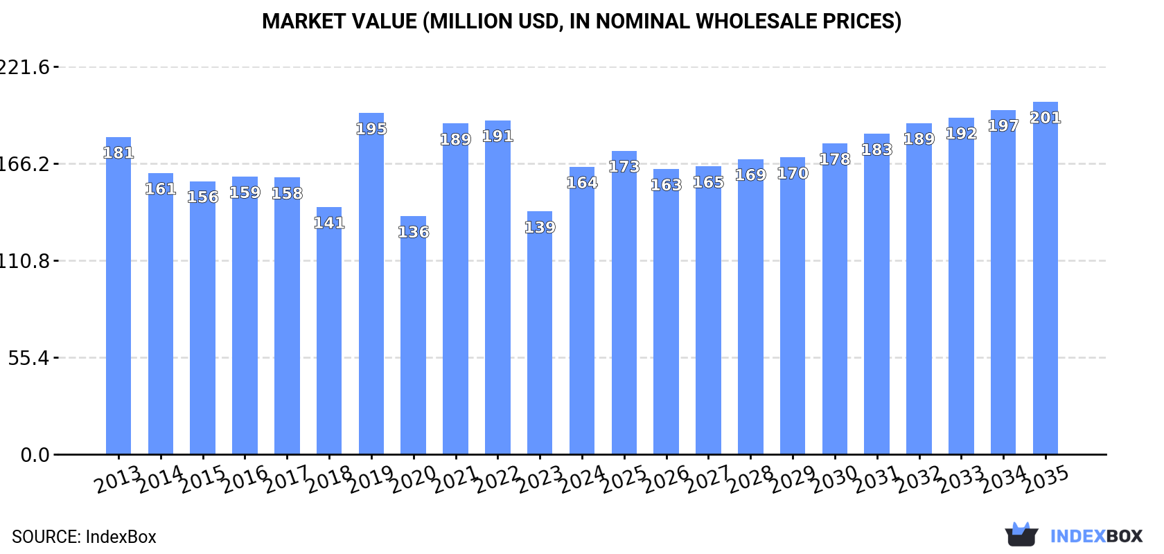 Market Value (million USD, nominal wholesale prices)
