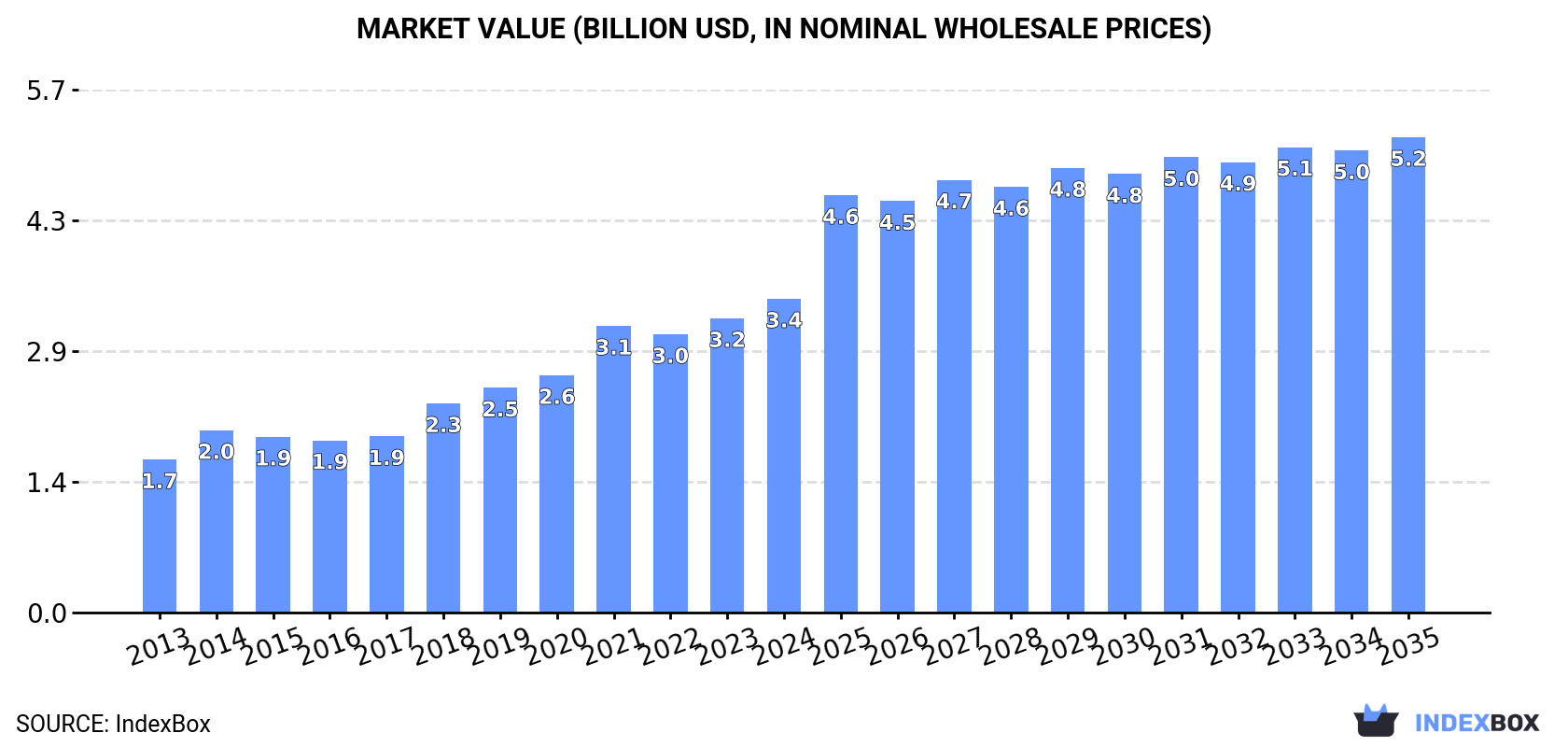 Market Value (billion USD, nominal wholesale prices)