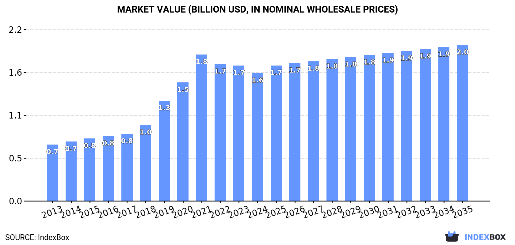 Market Value (billion USD, nominal wholesale prices)