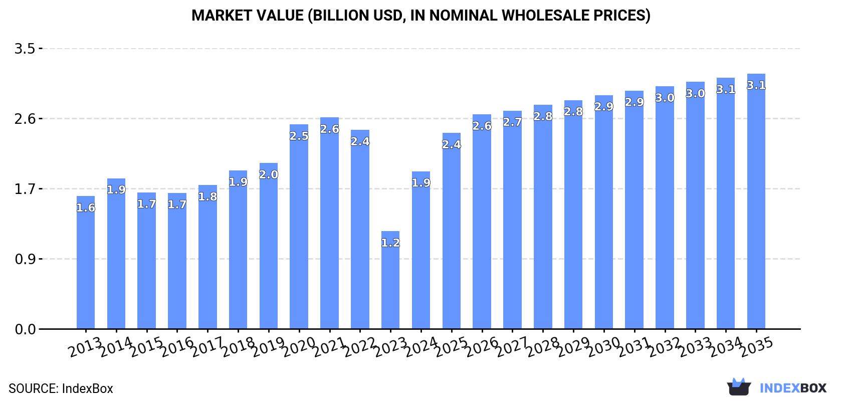 Market Value (billion USD, nominal wholesale prices)