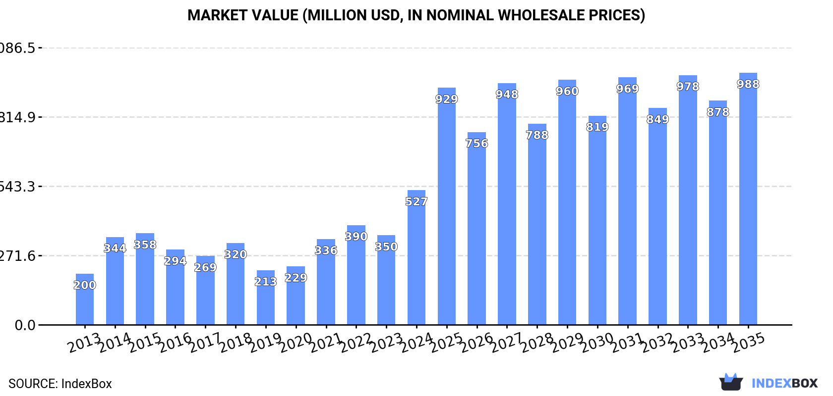 Market Value (million USD, nominal wholesale prices)