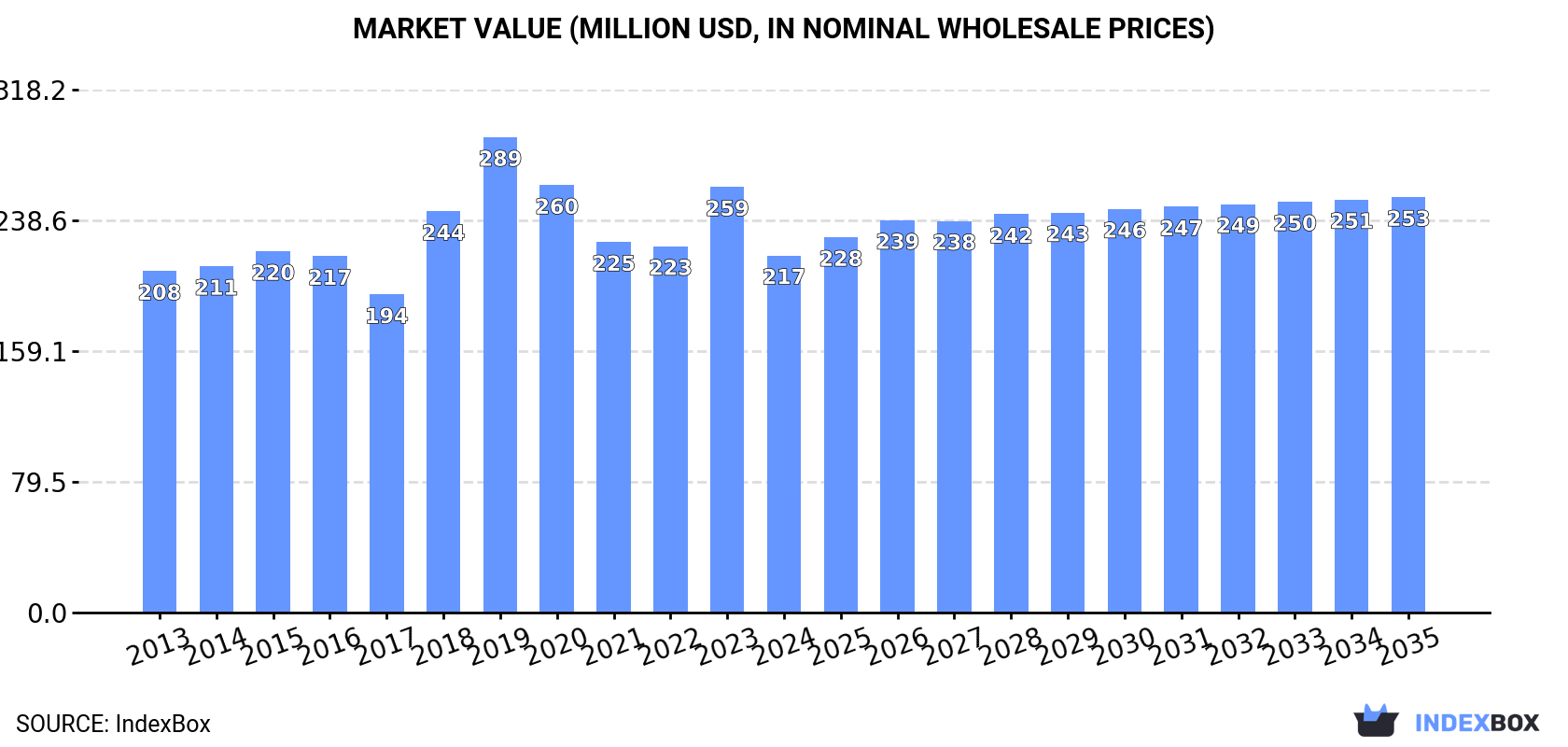 Market Value (million USD, nominal wholesale prices)