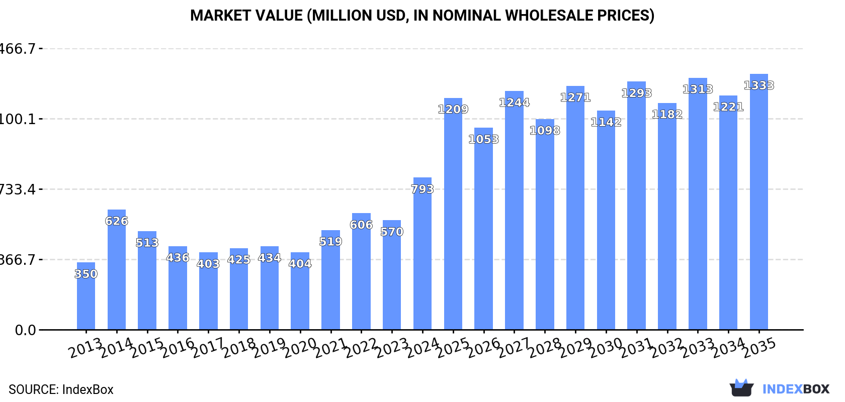 Market Value (million USD, nominal wholesale prices)