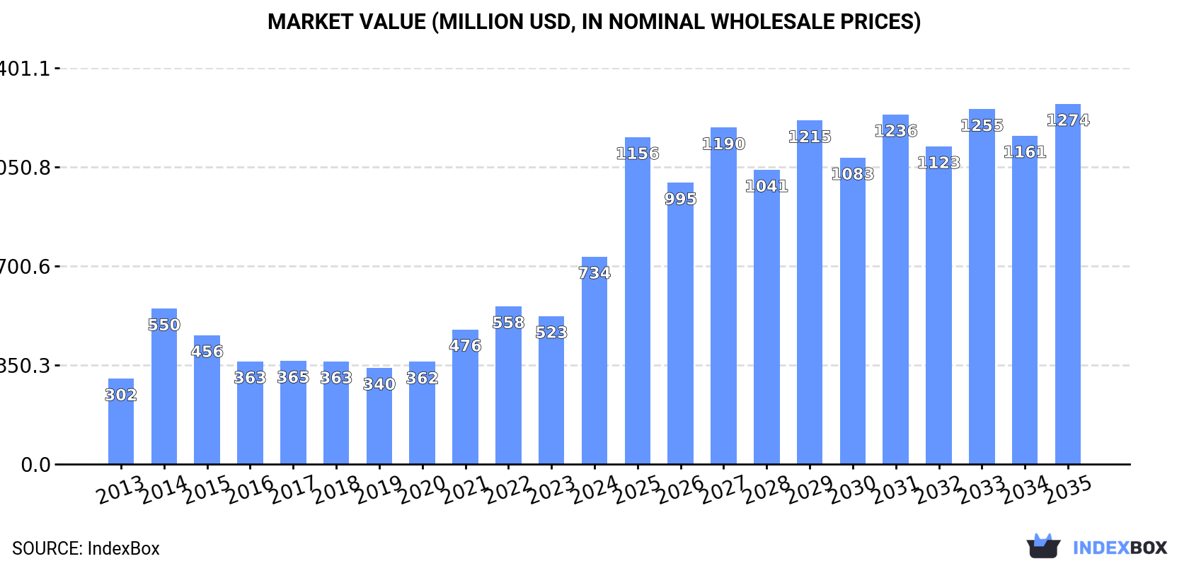 Market Value (million USD, nominal wholesale prices)