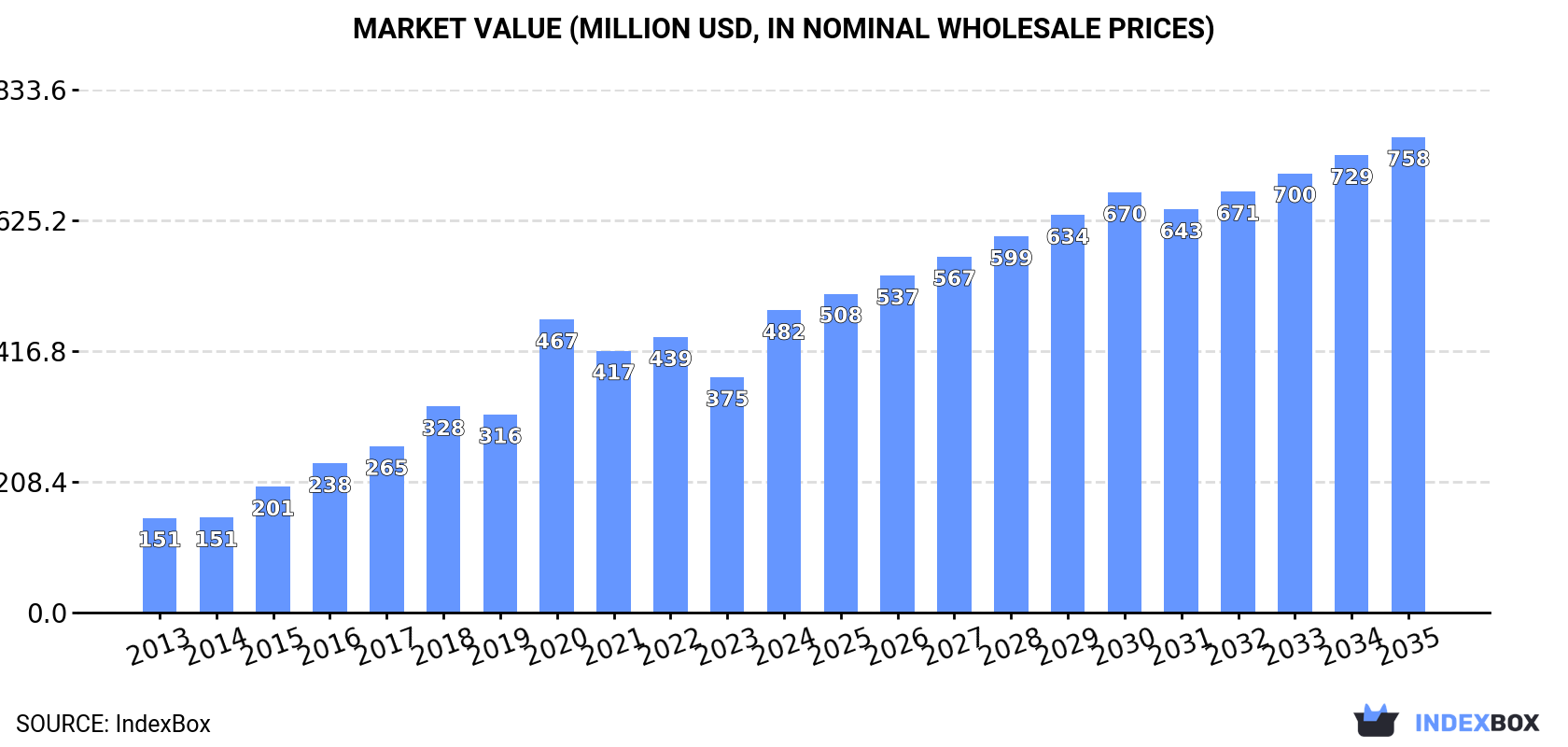Market Value (million USD, nominal wholesale prices)