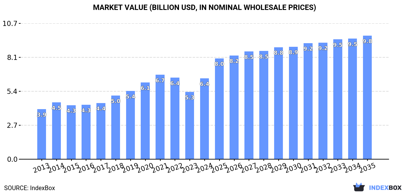 Market Value (billion USD, nominal wholesale prices)