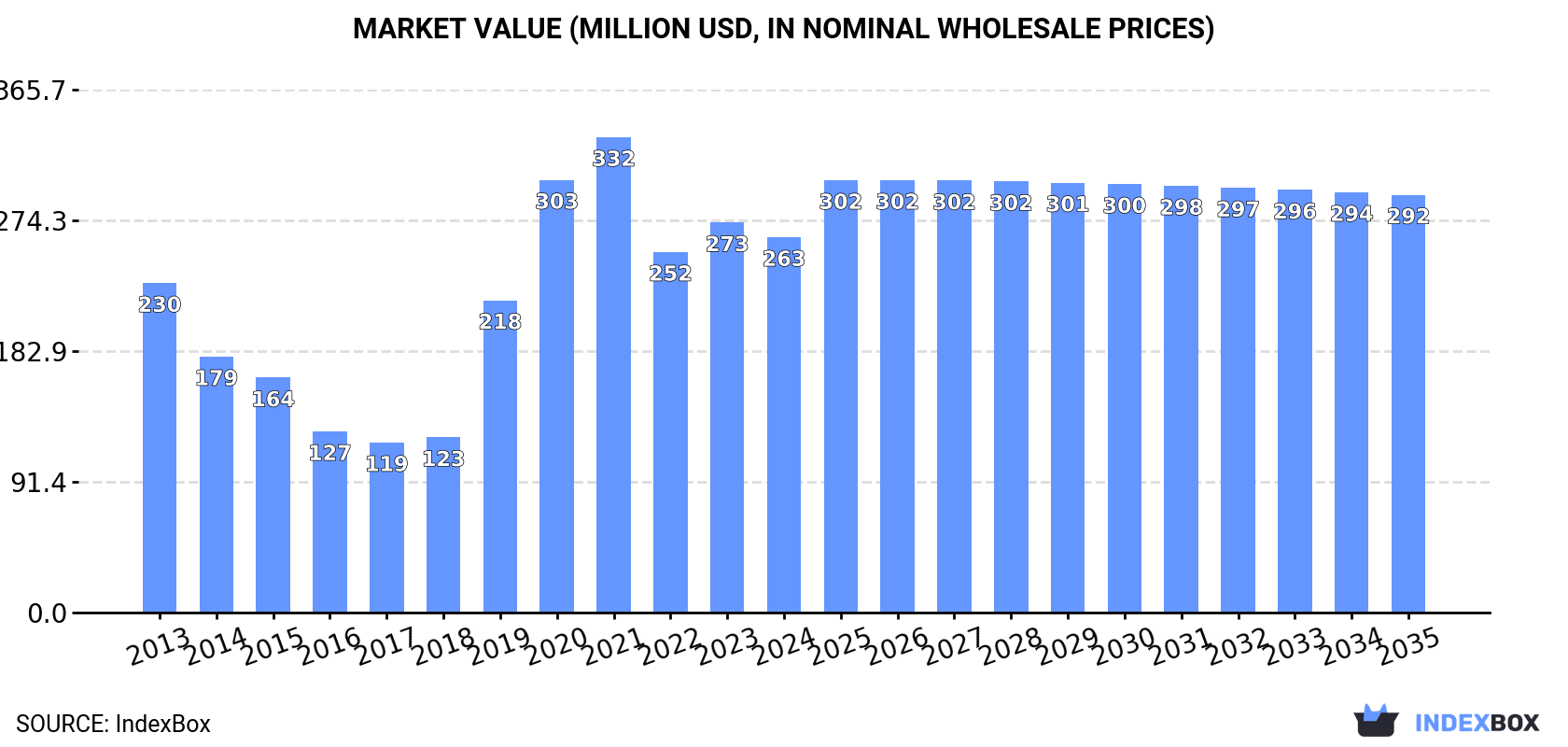 Market Value (million USD, nominal wholesale prices)