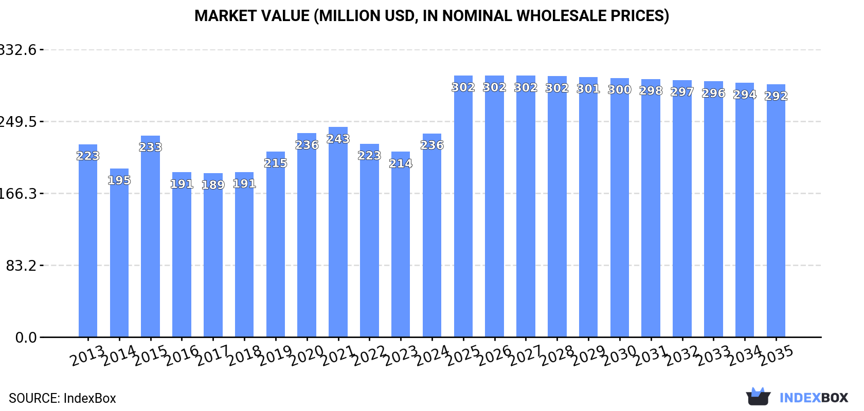Market Value (million USD, nominal wholesale prices)