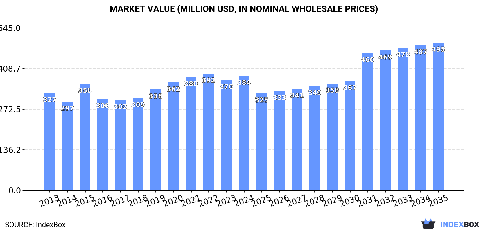 Market Value (million USD, nominal wholesale prices)