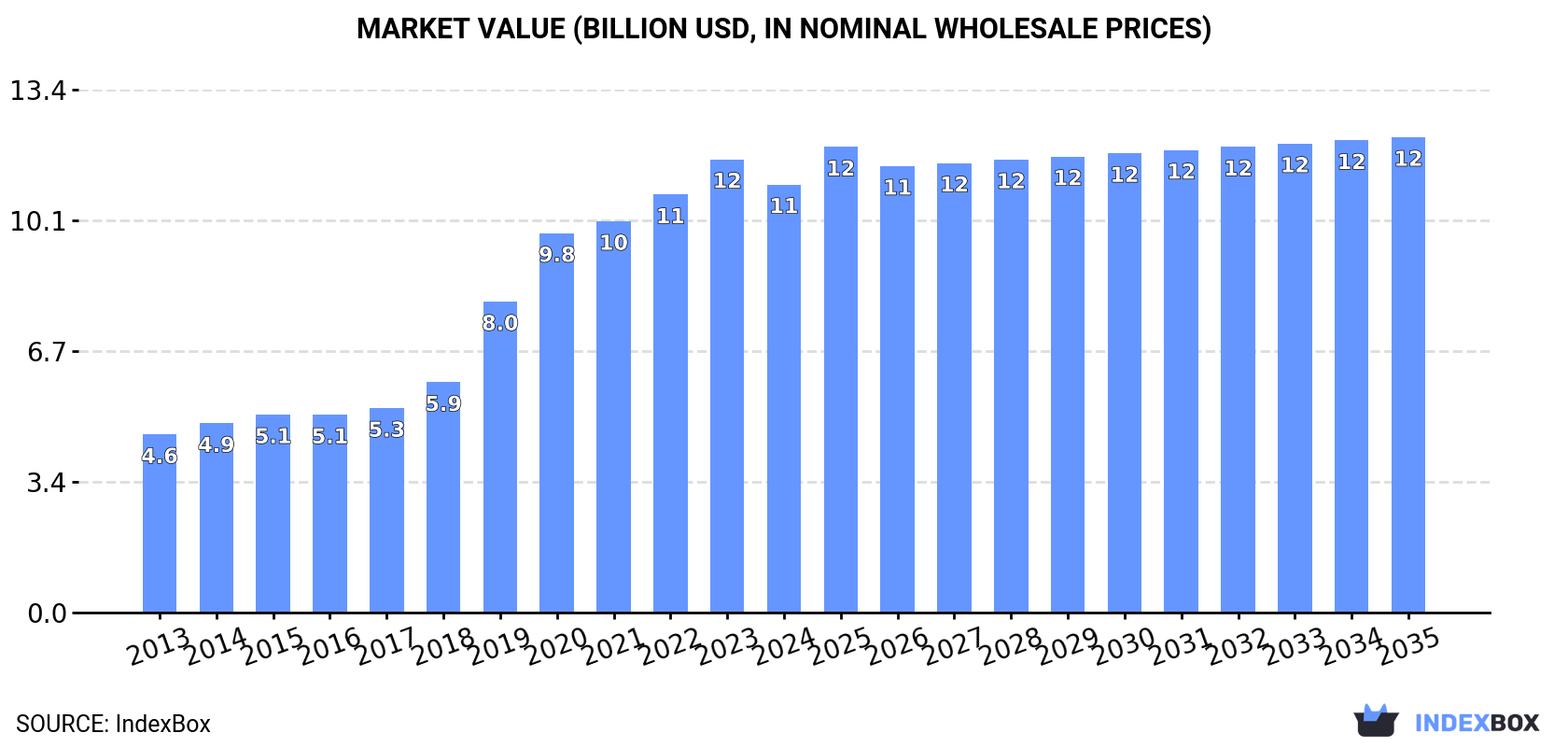 Market Value (billion USD, nominal wholesale prices)