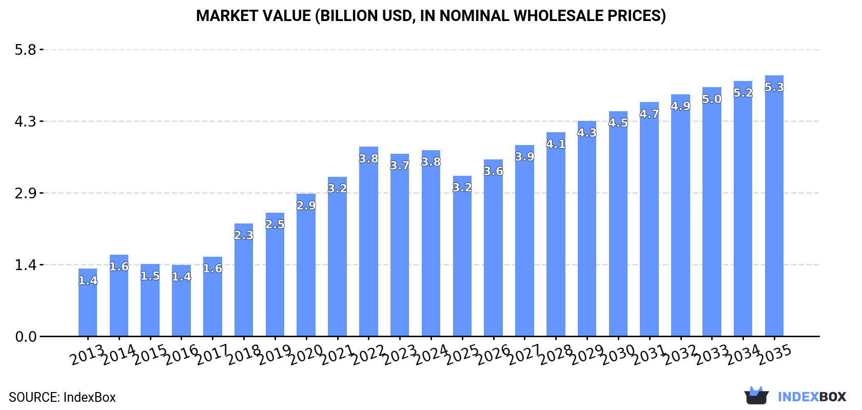 Market Value (billion USD, nominal wholesale prices)