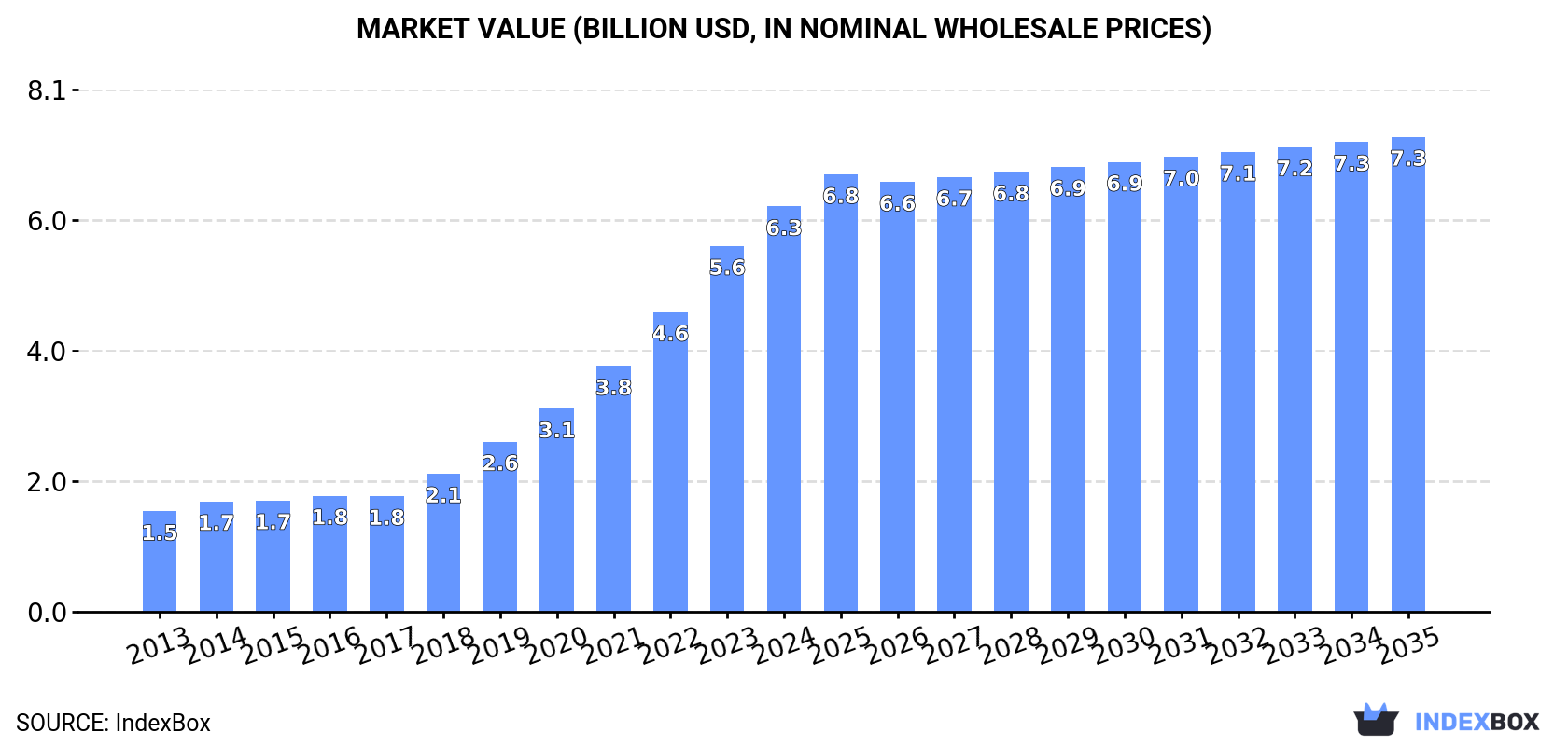 Market Value (billion USD, nominal wholesale prices)