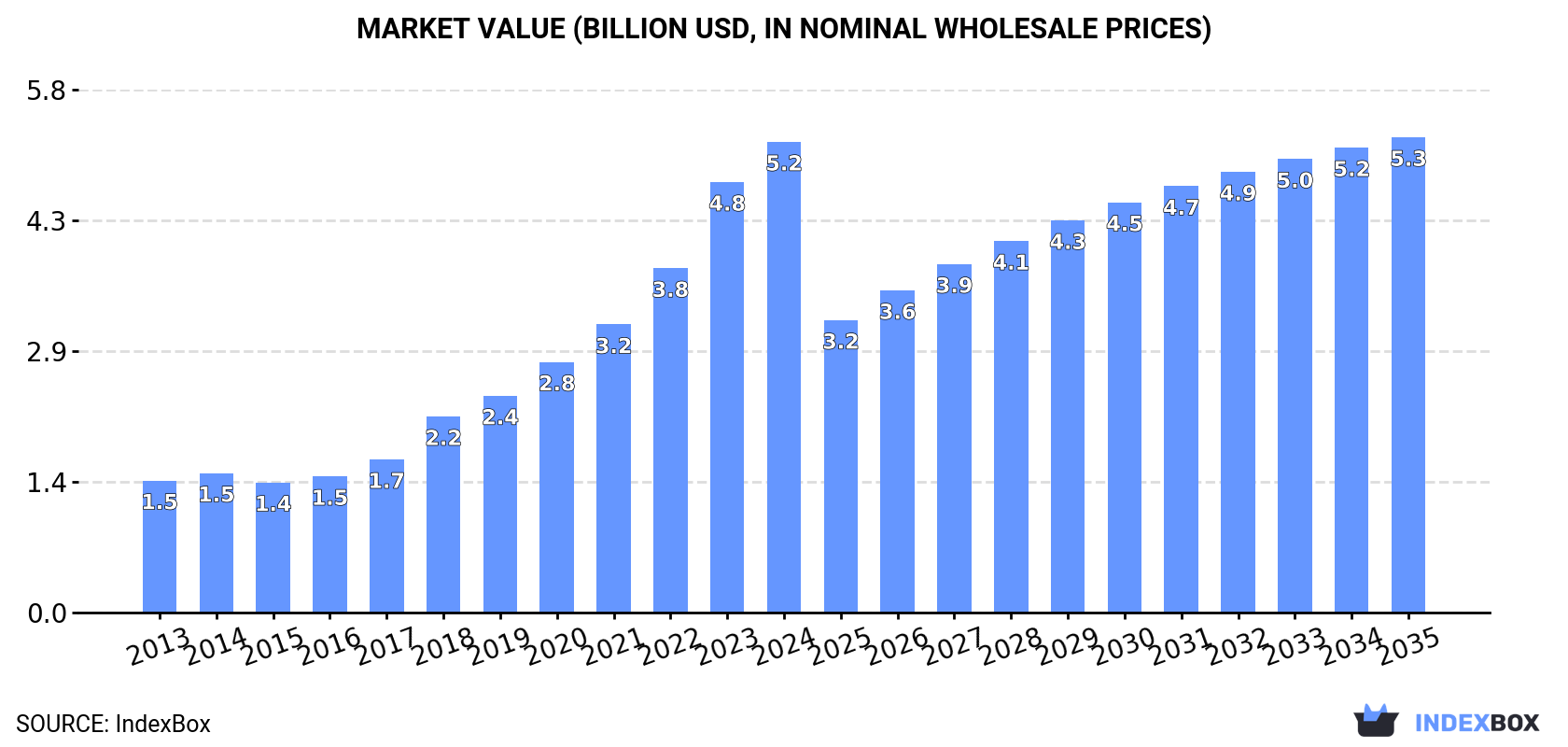 Market Value (billion USD, nominal wholesale prices)