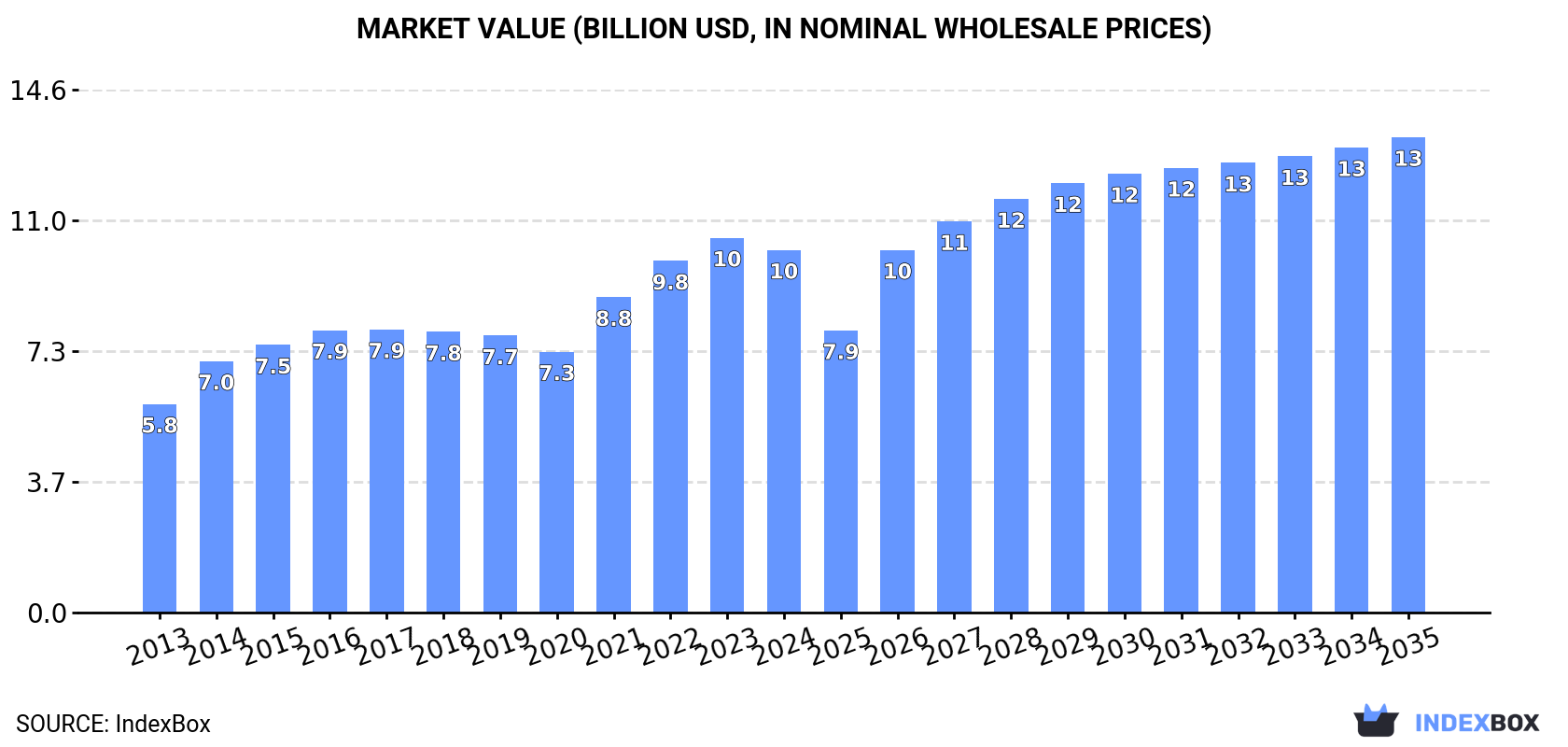 Market Value (billion USD, nominal wholesale prices)