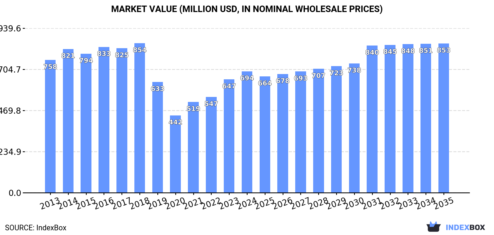 Market Value (million USD, nominal wholesale prices)