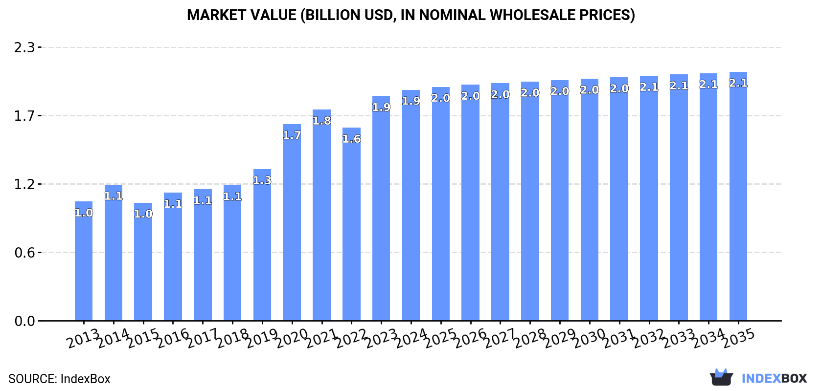 Market Value (billion USD, nominal wholesale prices)