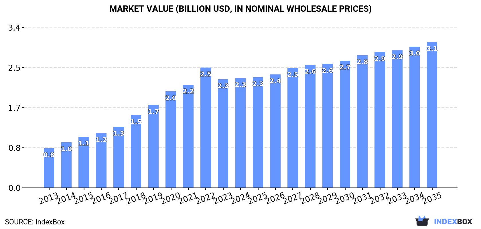 Market Value (billion USD, nominal wholesale prices)