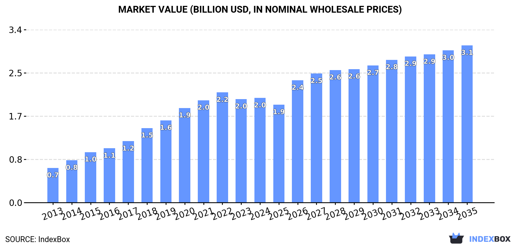 Market Value (billion USD, nominal wholesale prices)