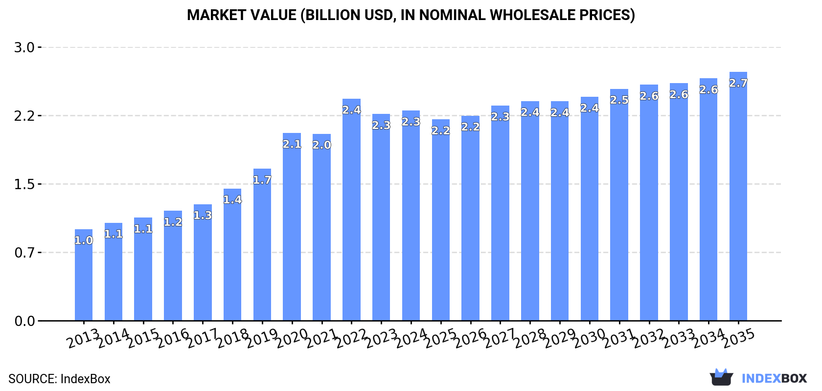 Market Value (billion USD, nominal wholesale prices)