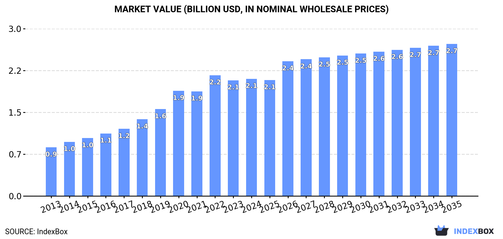 Market Value (billion USD, nominal wholesale prices)