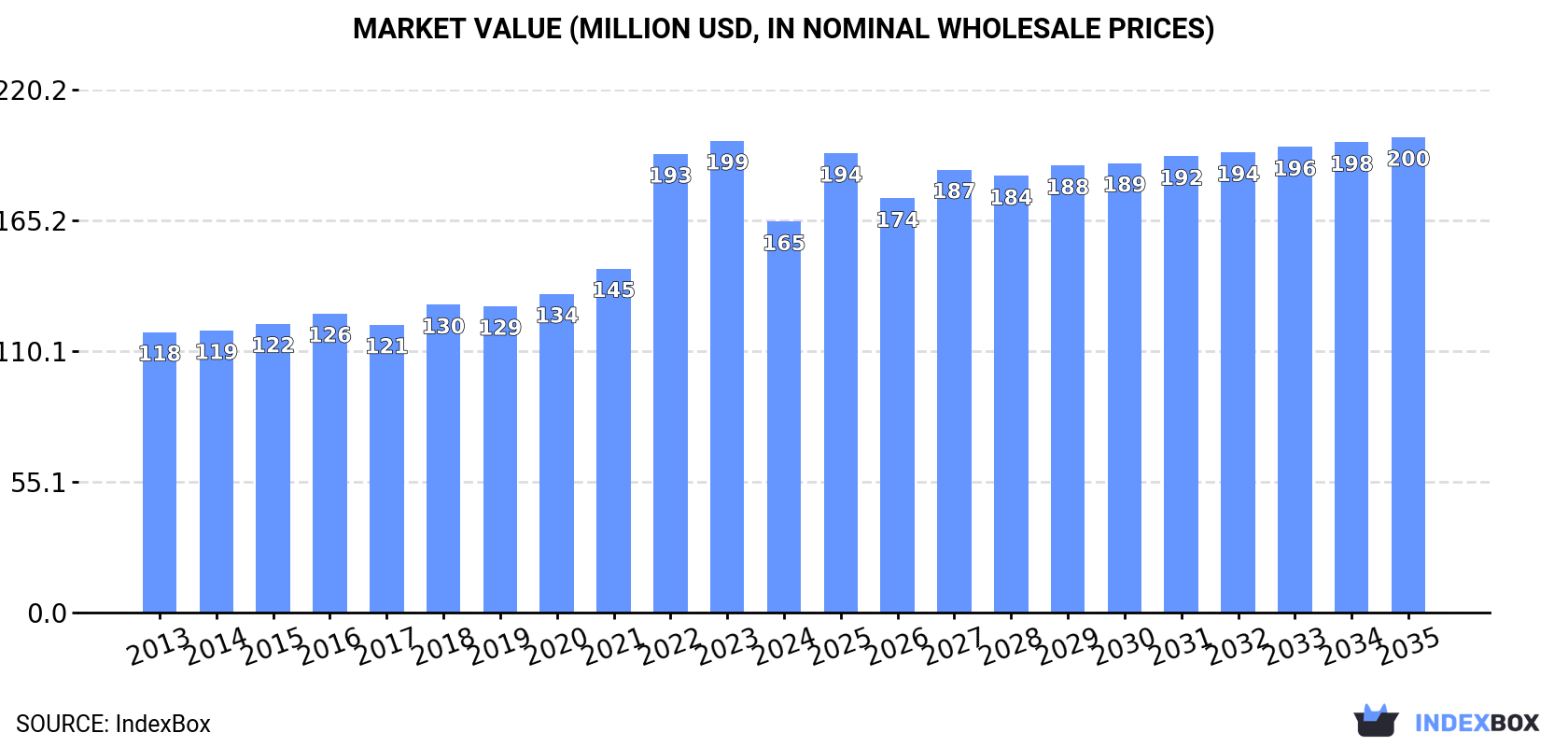Market Value (million USD, nominal wholesale prices)
