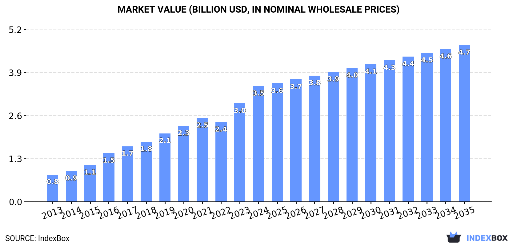 Market Value (billion USD, nominal wholesale prices)