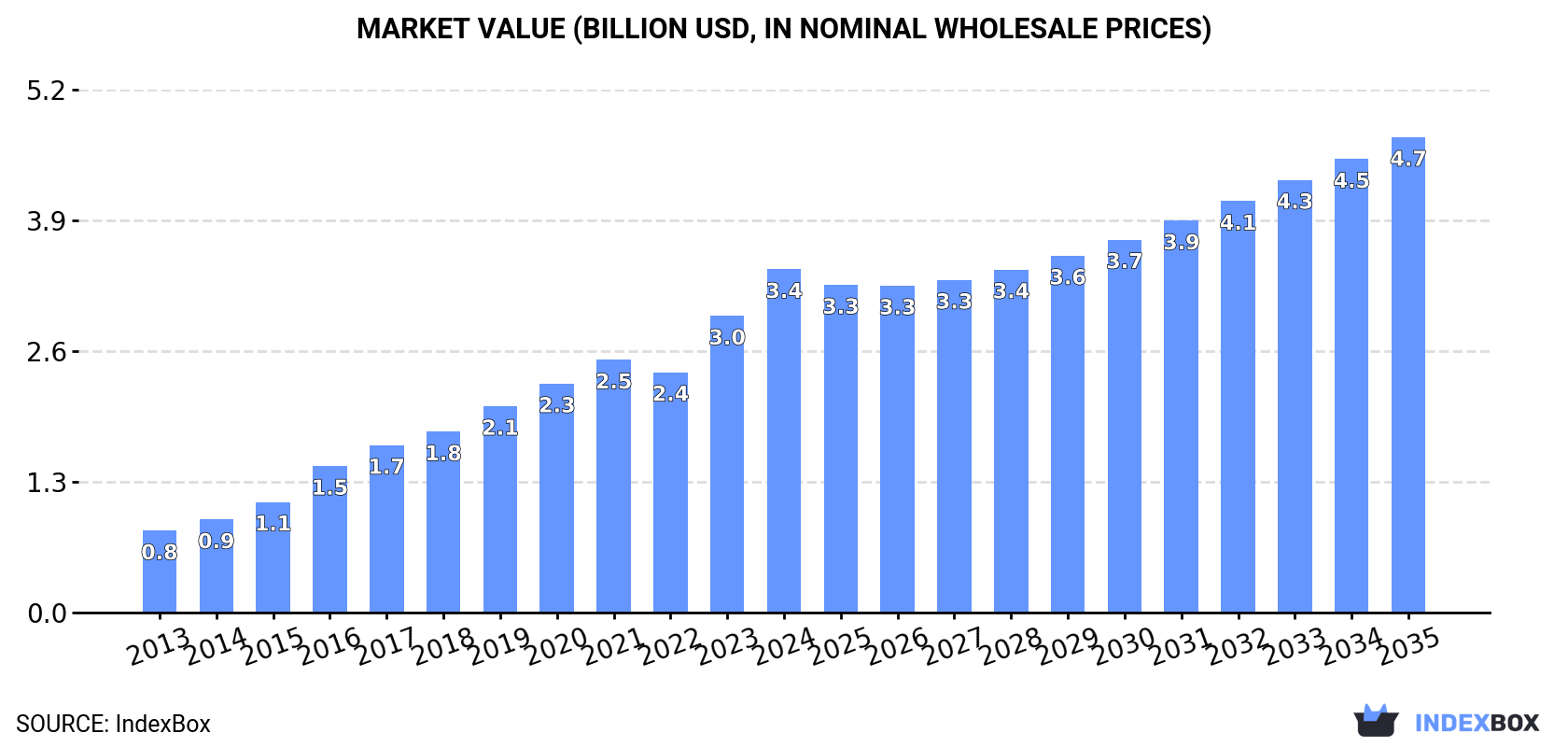 Market Value (billion USD, nominal wholesale prices)