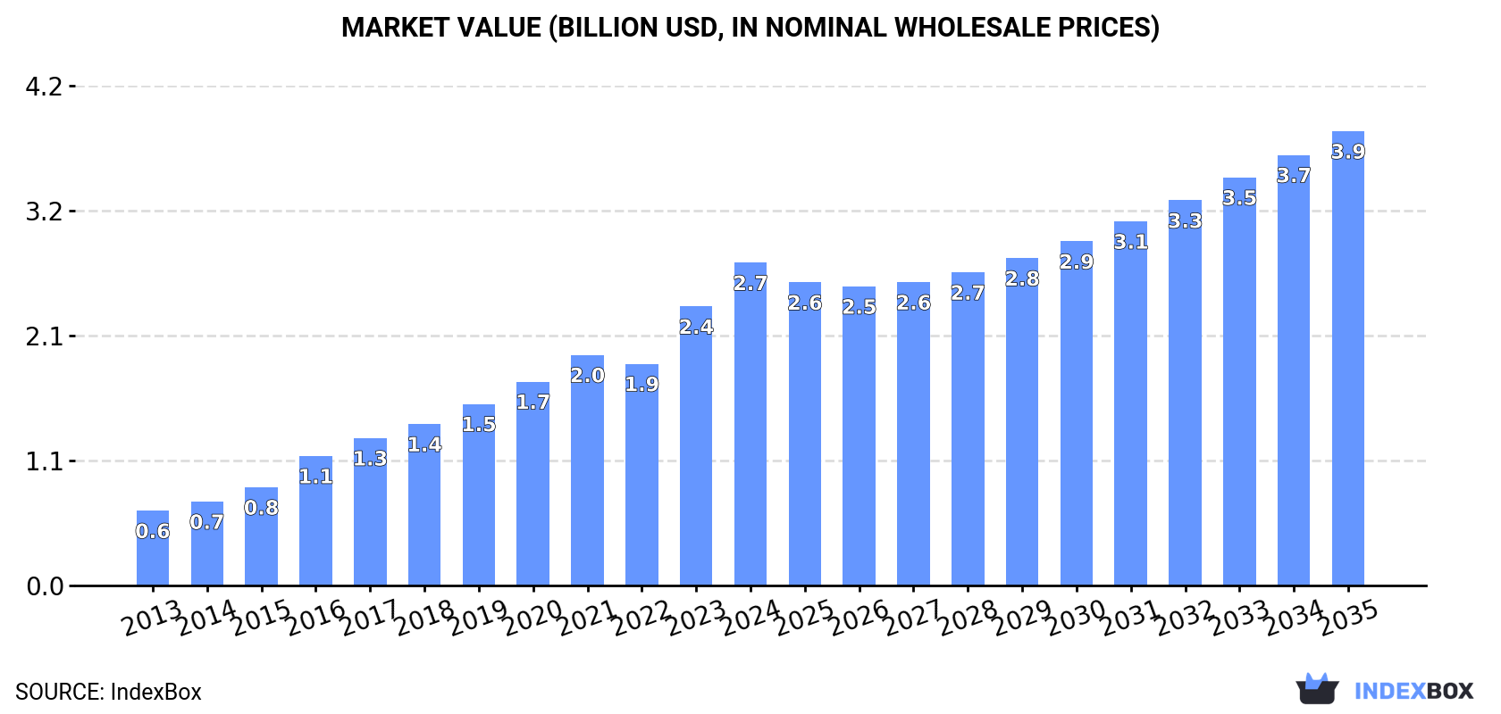 Market Value (billion USD, nominal wholesale prices)