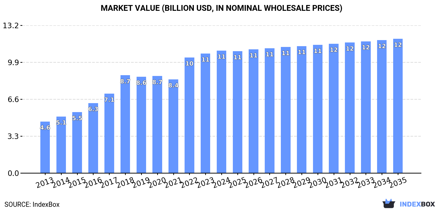 Market Value (billion USD, nominal wholesale prices)