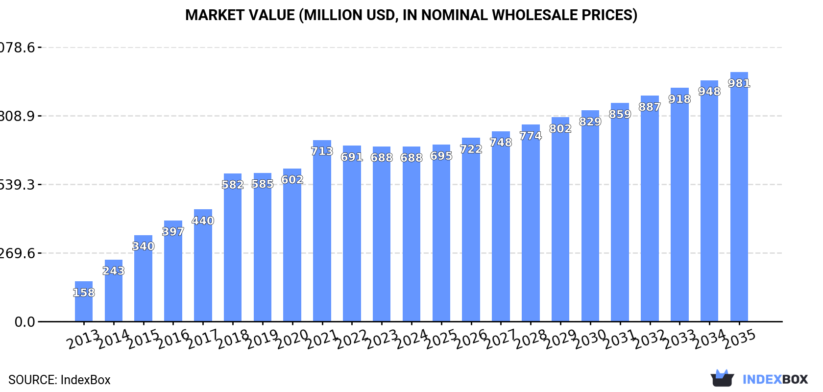 Market Value (million USD, nominal wholesale prices)