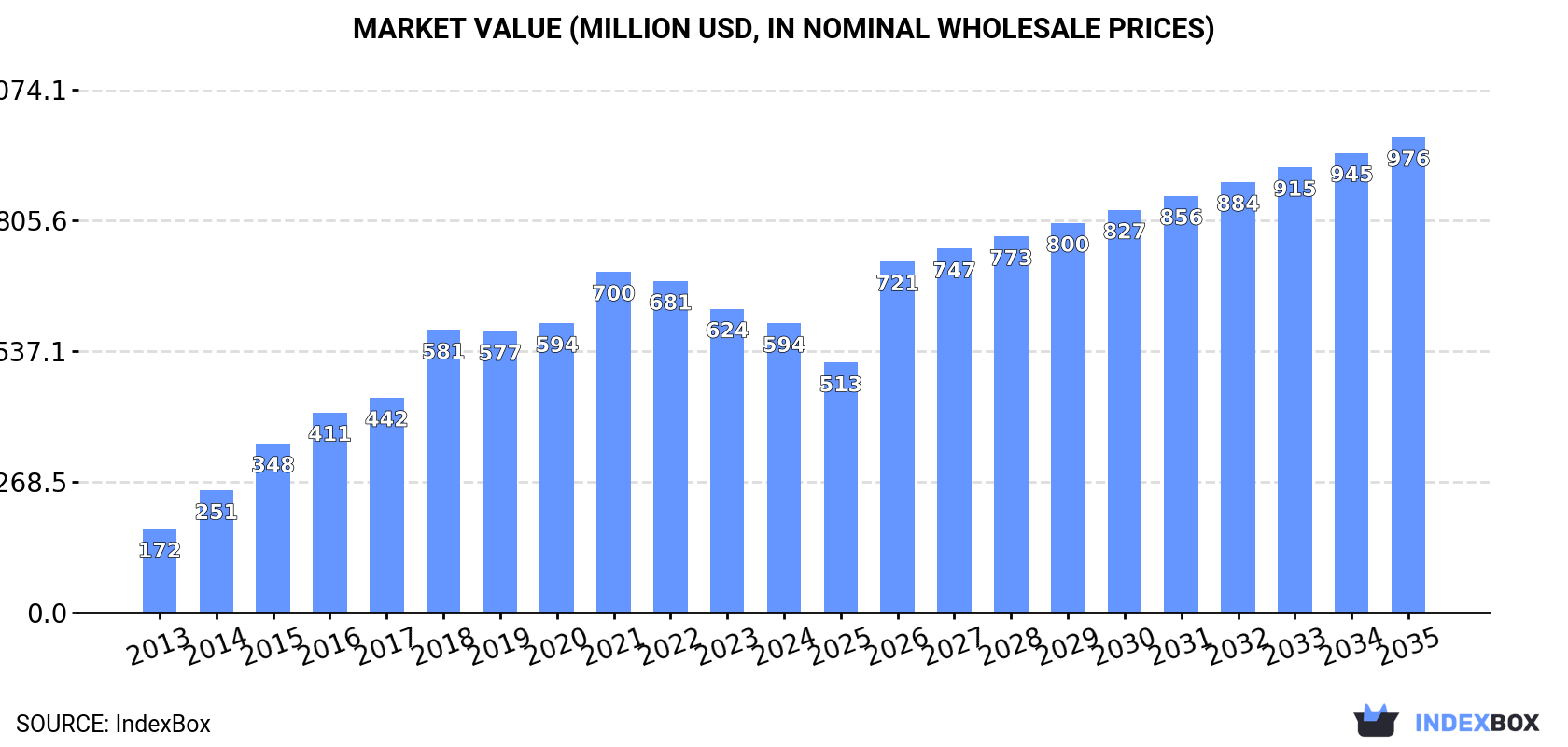 Market Value (million USD, nominal wholesale prices)