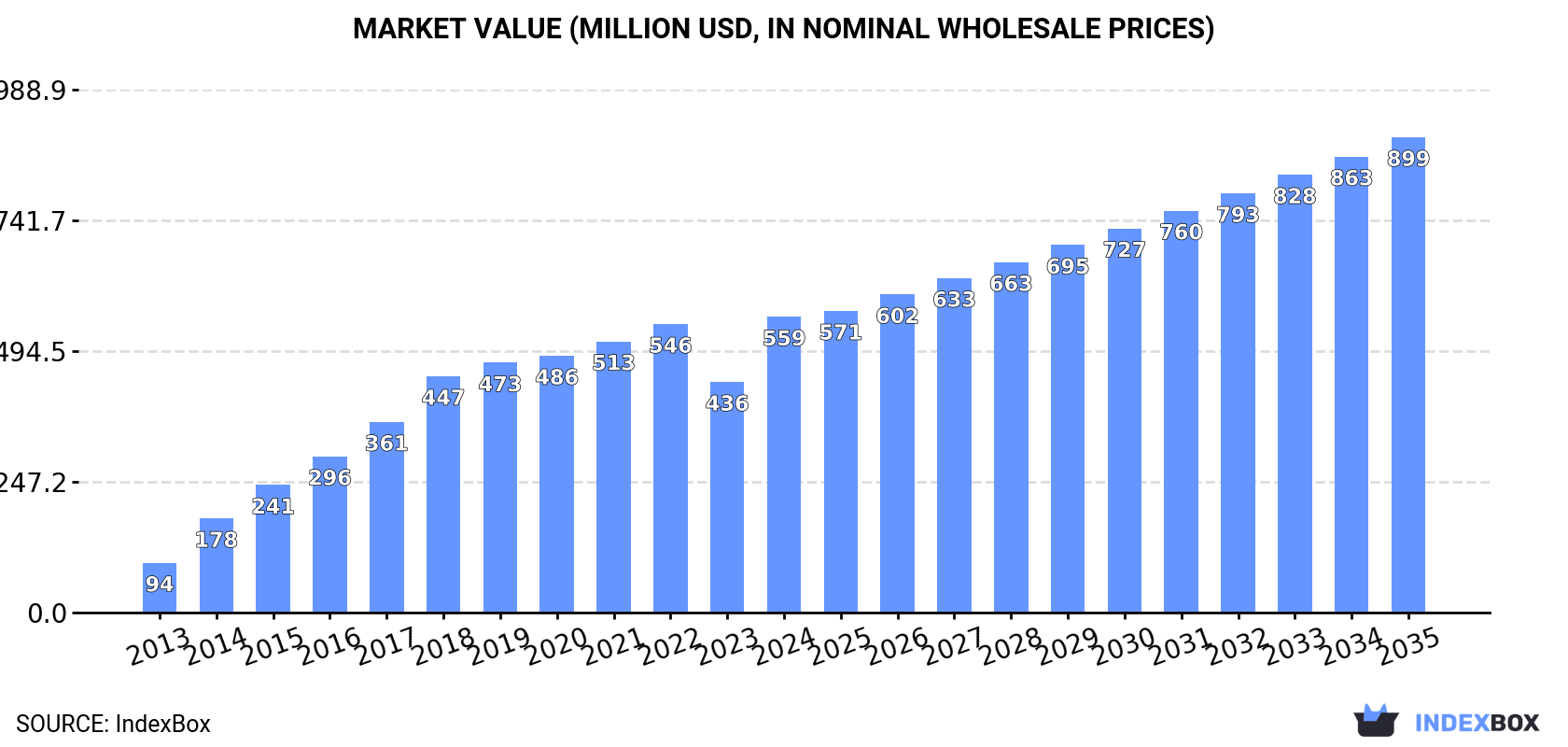 Market Value (million USD, nominal wholesale prices)
