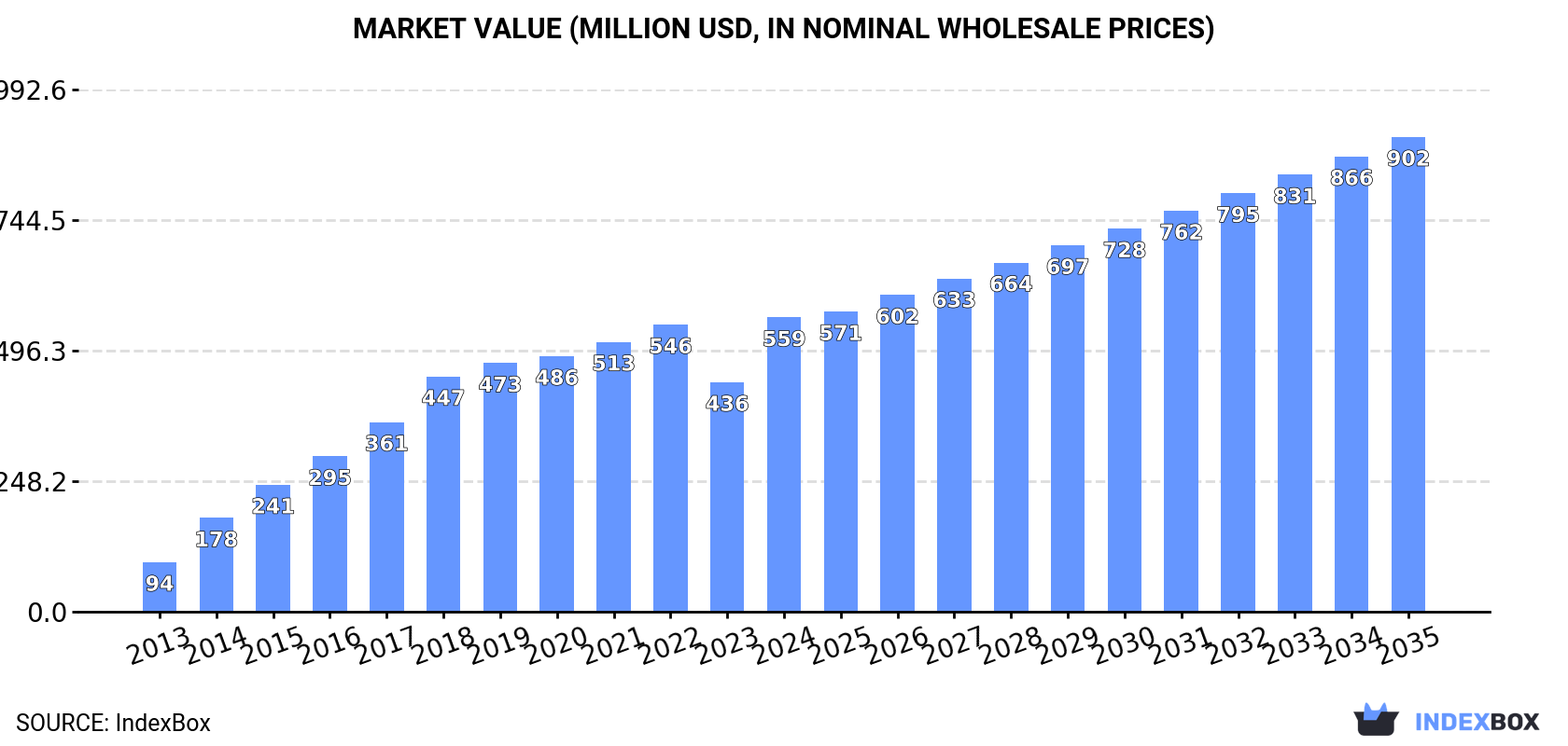 Market Value (million USD, nominal wholesale prices)