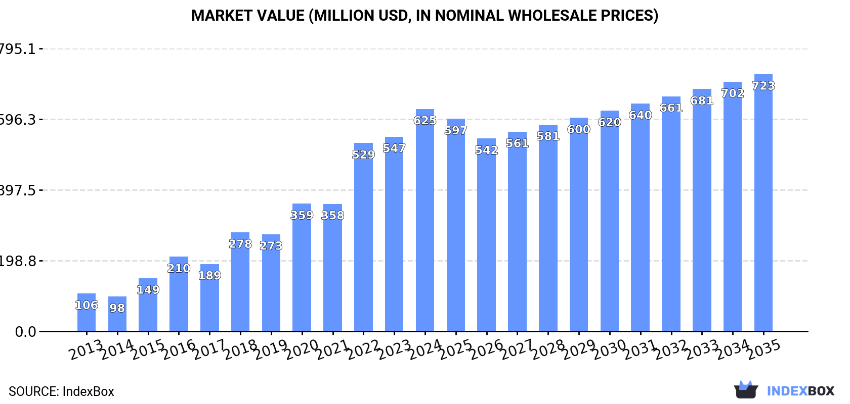 Market Value (million USD, nominal wholesale prices)