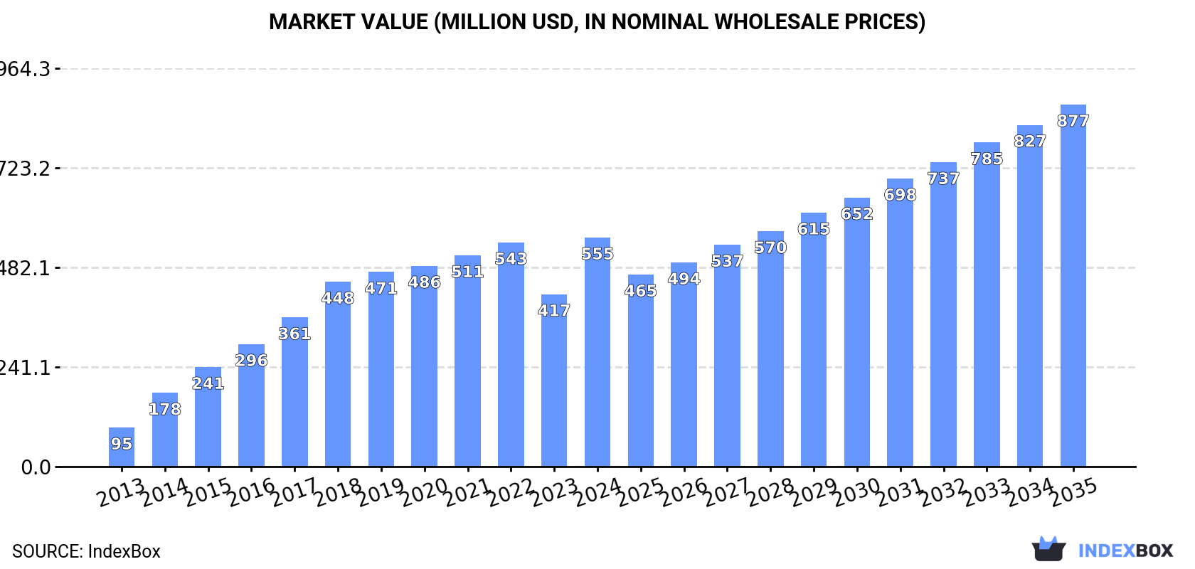 Market Value (million USD, nominal wholesale prices)