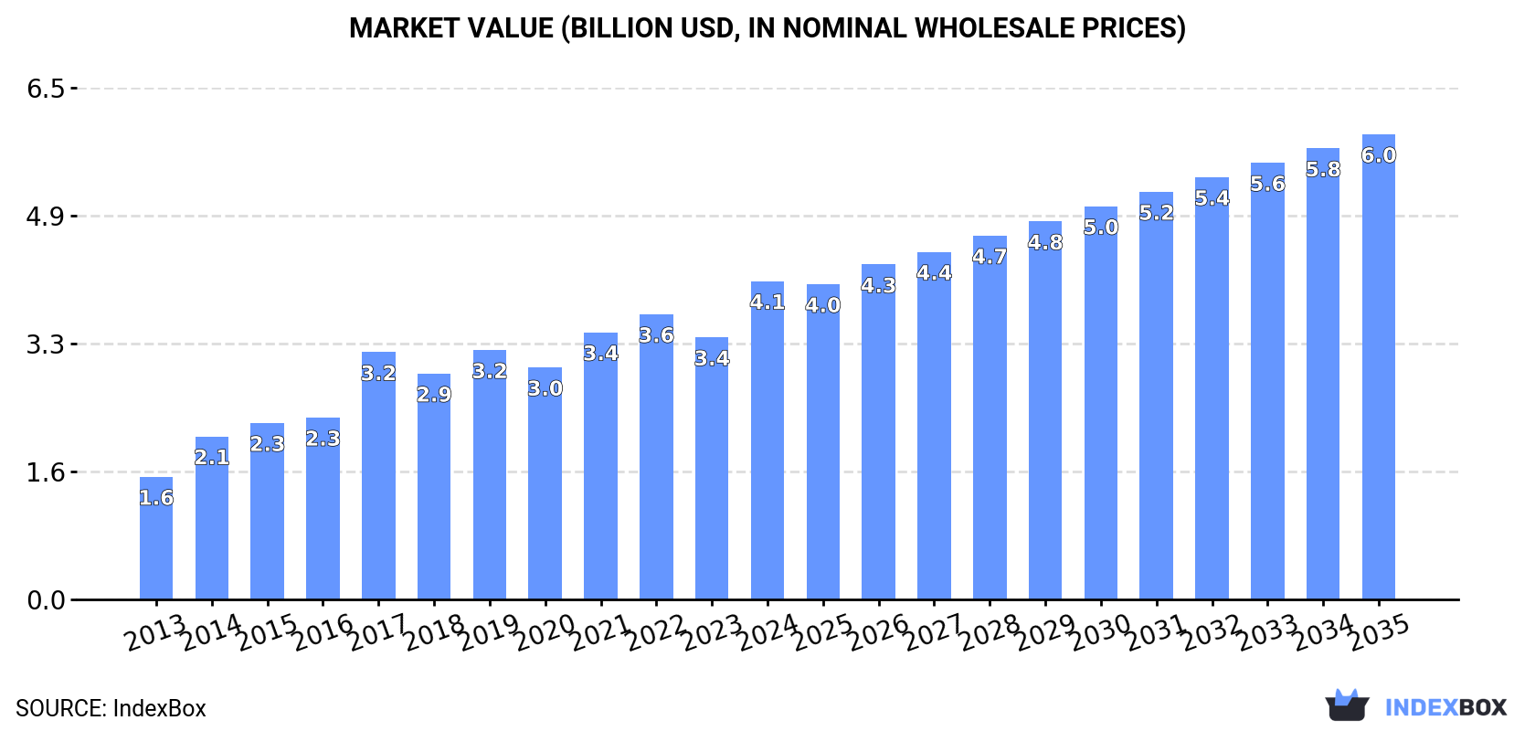 Market Value (billion USD, nominal wholesale prices)