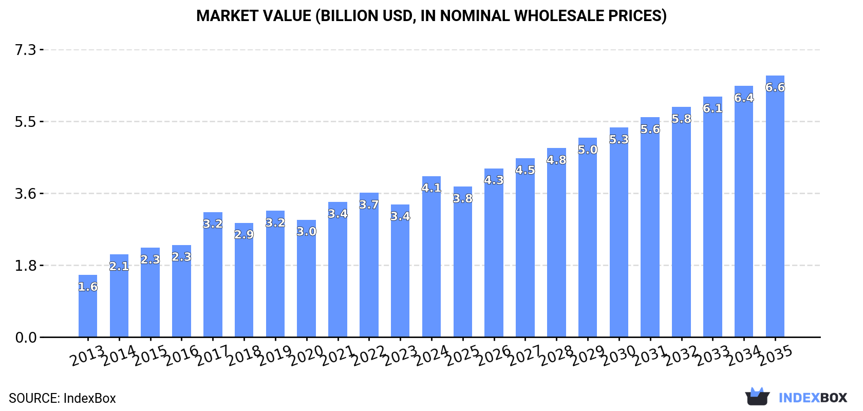 Market Value (billion USD, nominal wholesale prices)