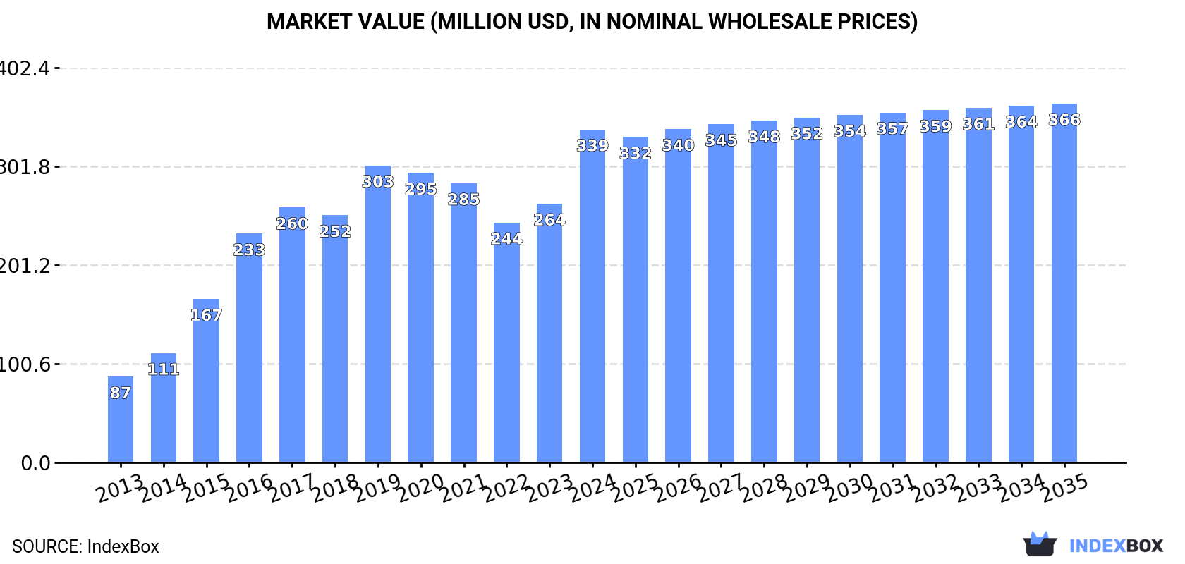 Market Value (million USD, nominal wholesale prices)