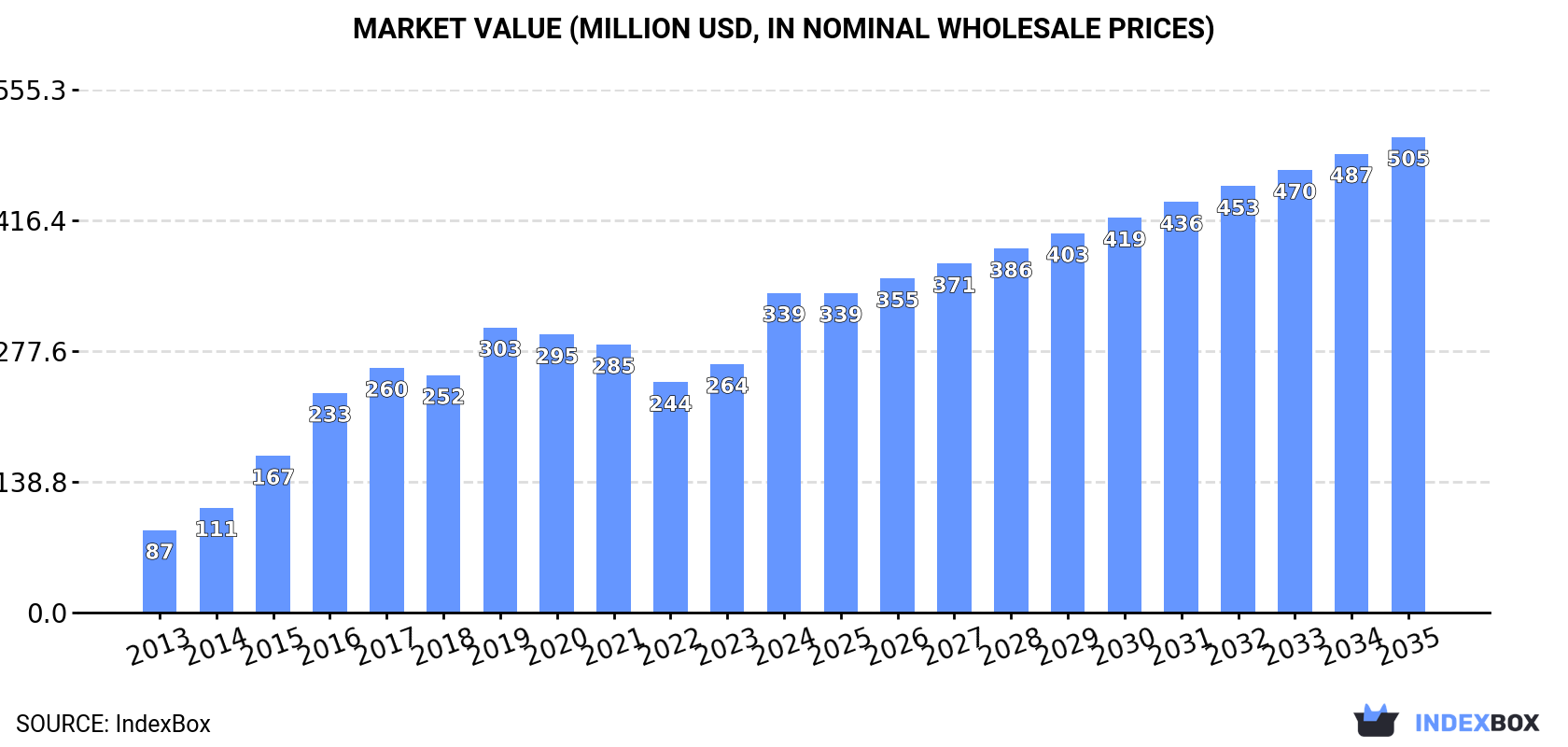 Market Value (million USD, nominal wholesale prices)