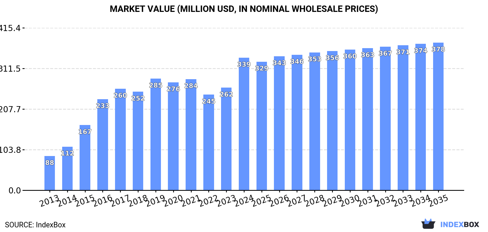 Market Value (million USD, nominal wholesale prices)